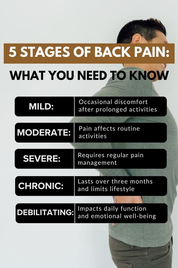 5 Stages of Back Pain You Should Know - Fitness Guides